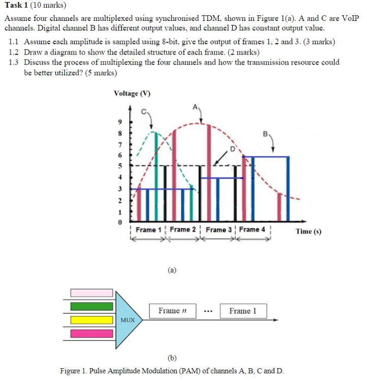 Solved Task 1 (10 marks) Assume four channels are | Chegg.com