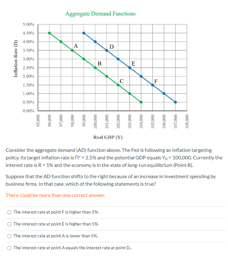 Solved Aggregate Demand Functions 5.00% 4.50% 4.00% A D | Chegg.com