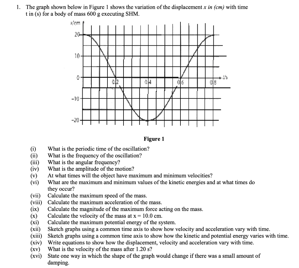 Solved The graph shown below in Figure 1 shows the variation | Chegg.com