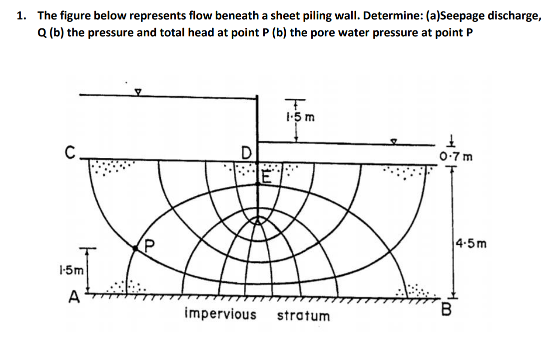 Solved 1. The figure below represents flow beneath a sheet | Chegg.com