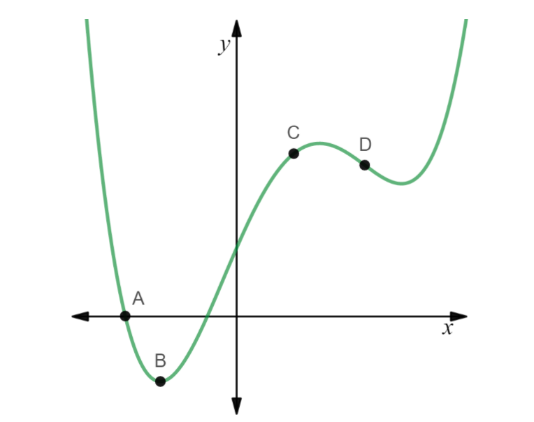 Solved Consider the given graph and identify the sign of the | Chegg.com