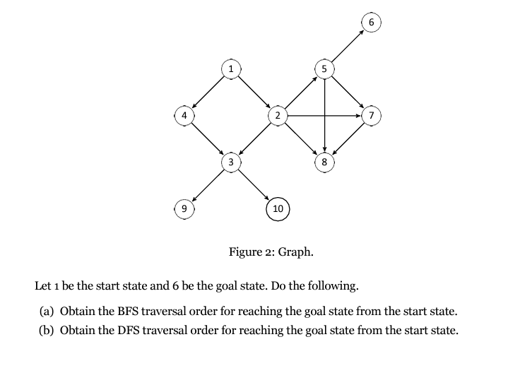 Solved Figure 2: Graph. Let 1 be the start state and 6 be | Chegg.com