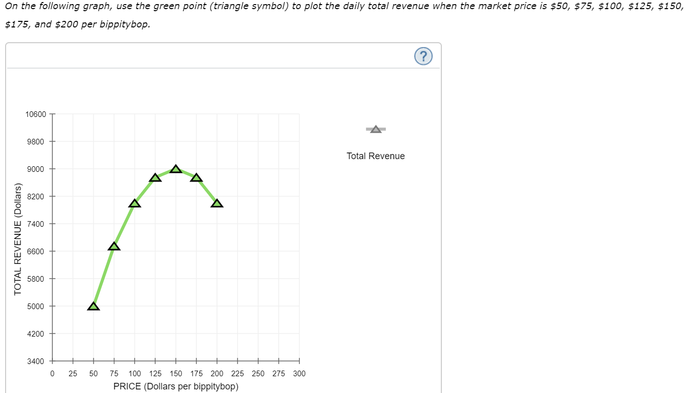 Solved The following graph shows the daily demand curve for | Chegg.com