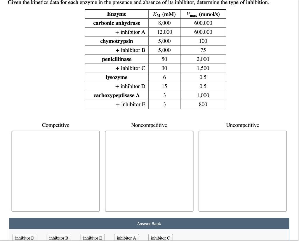Solved Given the kinetics data for each enzyme in the | Chegg.com