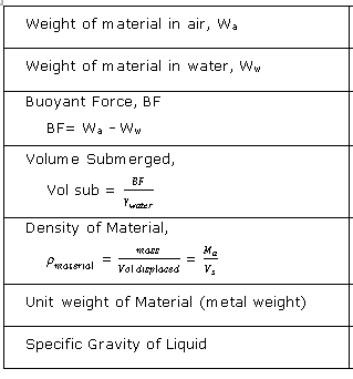 Solved Weight of material in air, Wa Weight of material in | Chegg.com