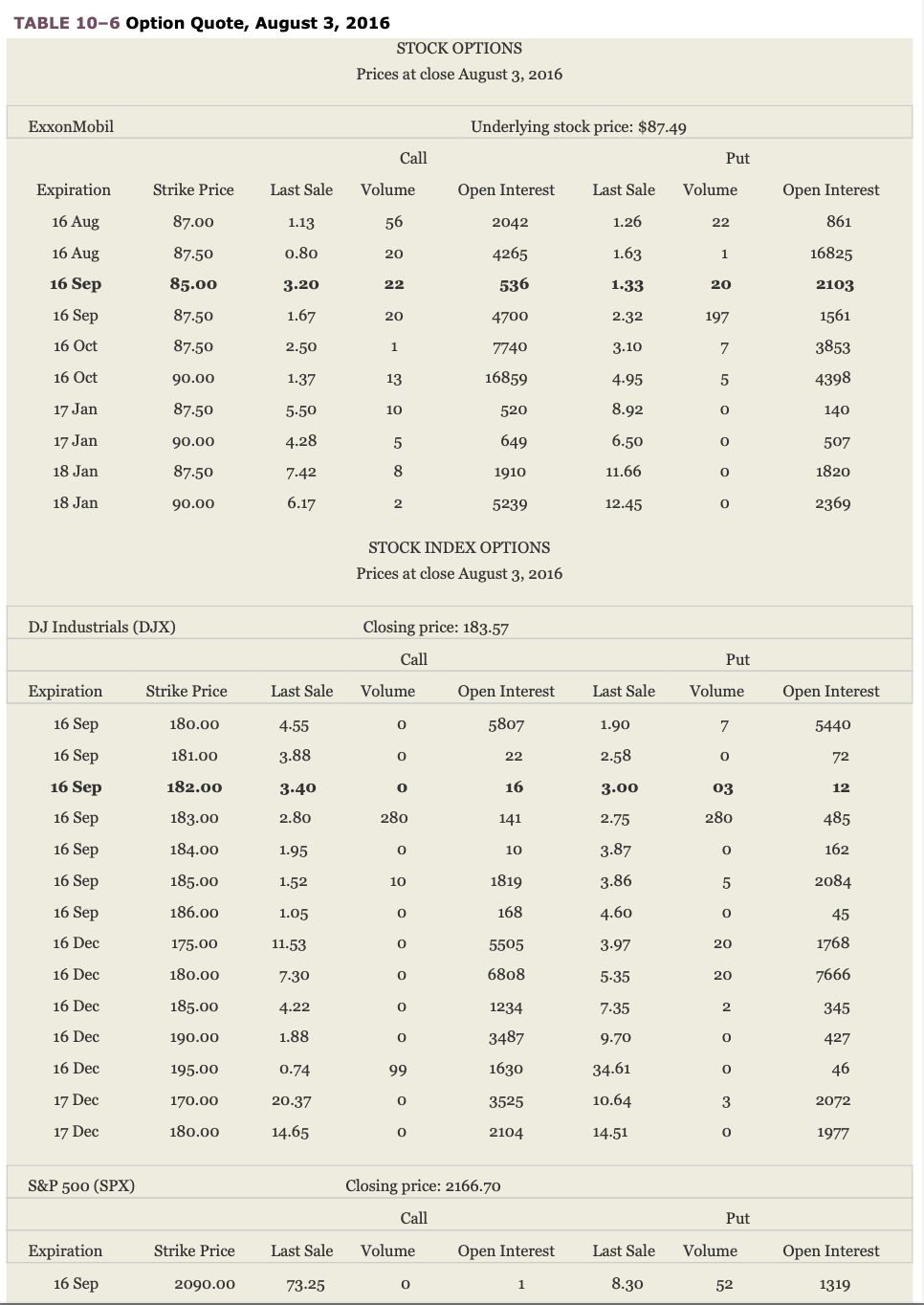 TABLE 10-6 Option Quote, August 3, 2016 STOCK OPTIONS | Chegg.com