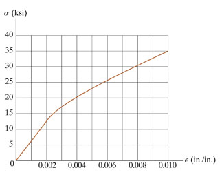 Solved Determine the approximate modulus of | Chegg.com