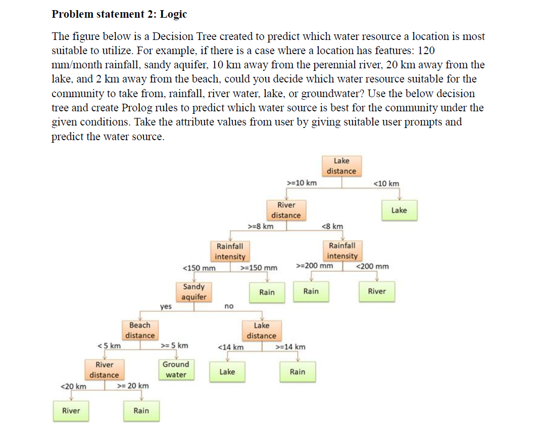 Solved 1. Derive the rules from the given decision tree and | Chegg.com