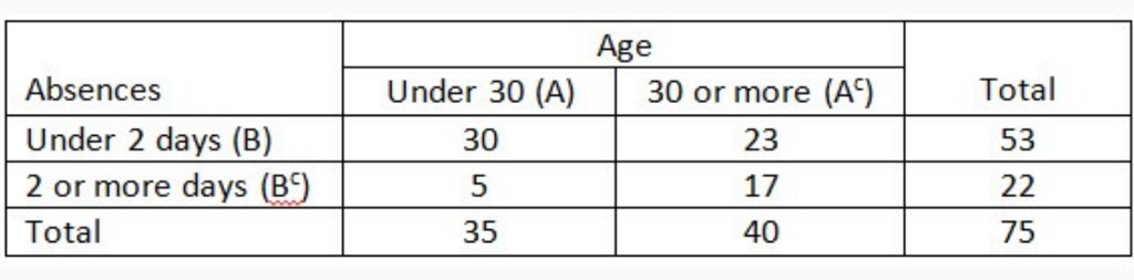 Solved The table below shows the cross-tabulation of | Chegg.com