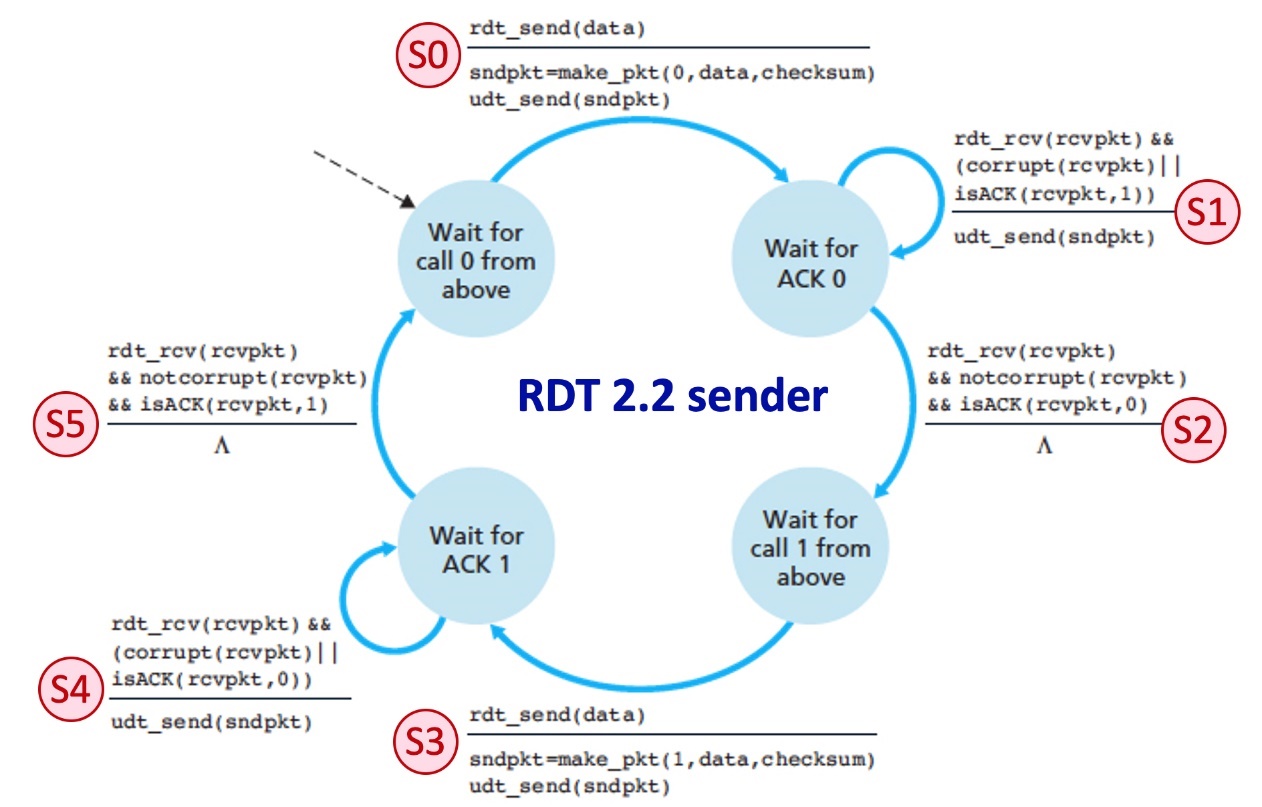 Solved The RDT 2.2 protocol (a). Consider the rdt 2.2 sender | Chegg.com Solved The RDT 2.2 protocol (a). Consider the rdt 2.2 sender | Chegg.com