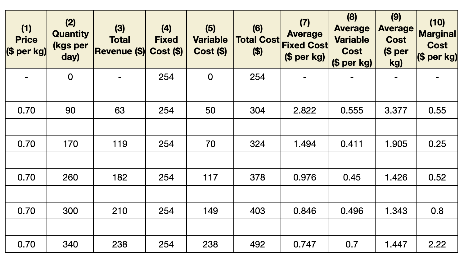 Solved b. Draw the marginal revenue, marginal cost and | Chegg.com