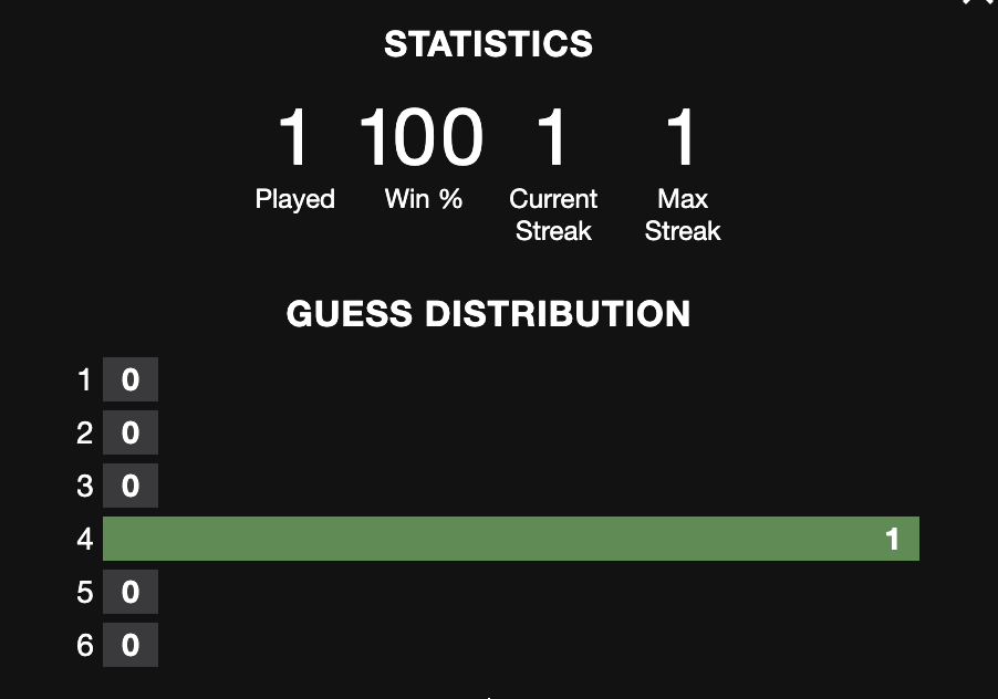 Solved Wordle tracks your results, as you can see from your | Chegg.com