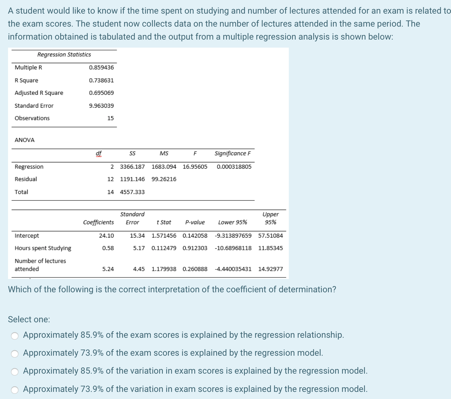 Solved The following Microsoft® Excel output is obtained | Chegg.com