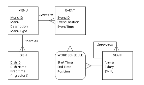 Solved Question 5: ERD and Relational Schema 10 marks Figure | Chegg.com