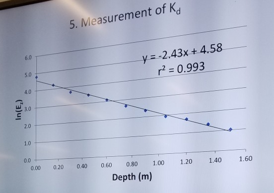 Solved 5. Measurement of Kd 6.0 y-2.43x +4.58 r2 0.993 5.0 | Chegg.com