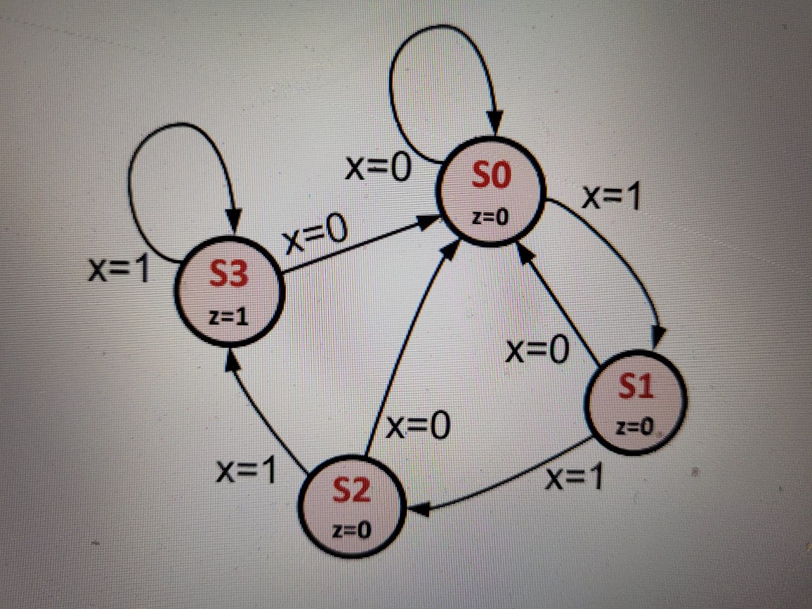 Solved How do I draw the state diagram for a Moore machine | Chegg.com