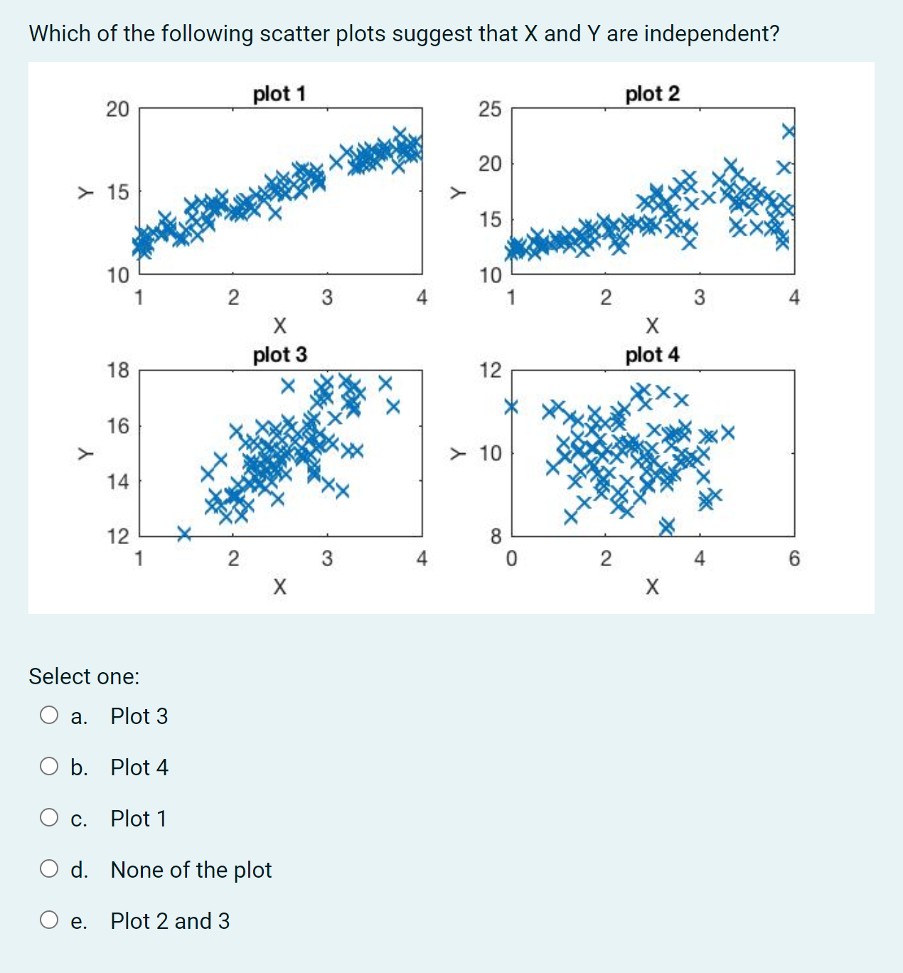 Solved Which of the following scatter plots suggest that X | Chegg.com