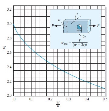 Solved Determine the maximum normal stress developed in the | Chegg.com