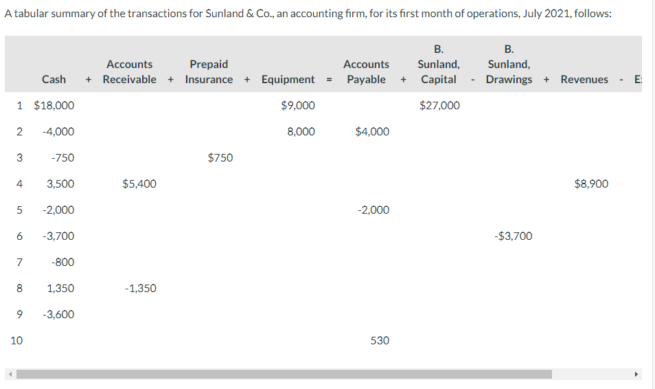 Solved A tabular summary of the transactions for Sunland & | Chegg.com