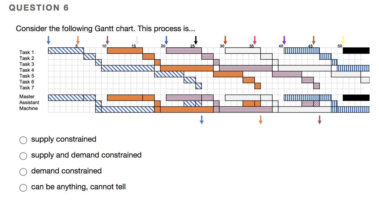 Solved QUESTION 6 Consider the following Gantt chart. This | Chegg.com