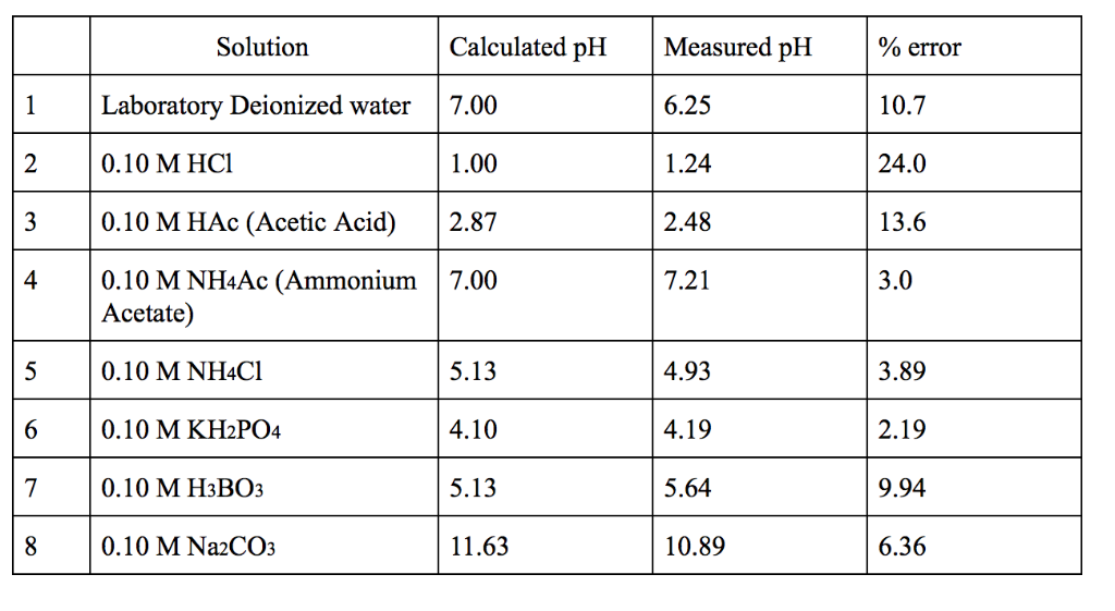 Solved We used a pH meter to find the pH for each of the | Chegg.com