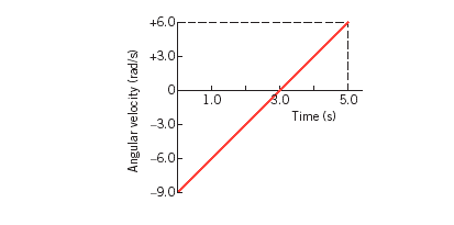 Solved The figure shows a graph of the angular velocity of a | Chegg.com