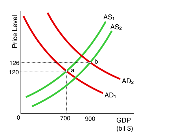Solved 1) The economy depicted in the graph above | Chegg.com
