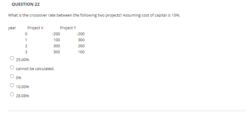 Solved QUESTION 22 What is the crossover rate between the | Chegg.com