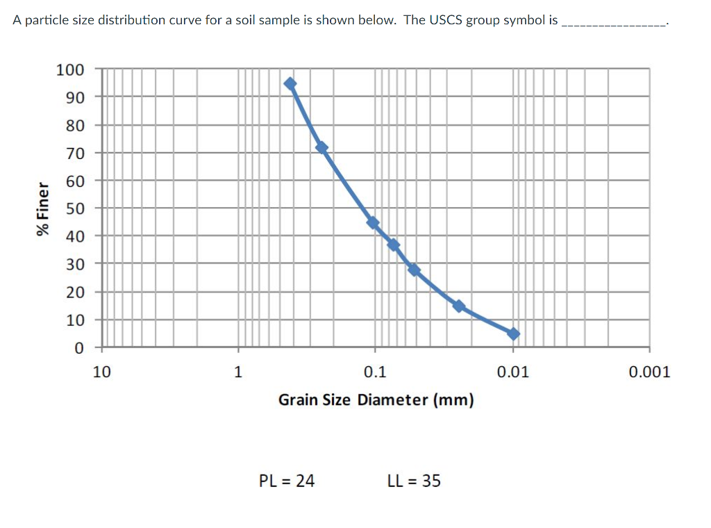 Solved A particle size distribution curve for a soil sample | Chegg.com