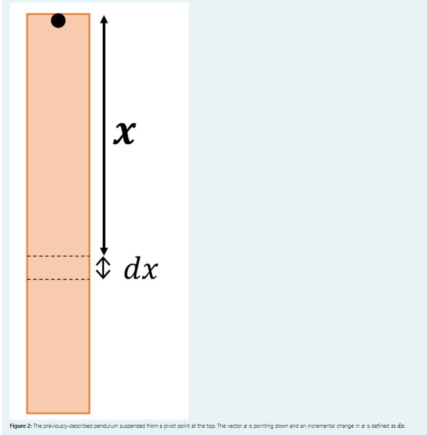 Solved A physical pendulum is set up by pivoting a rod with | Chegg.com