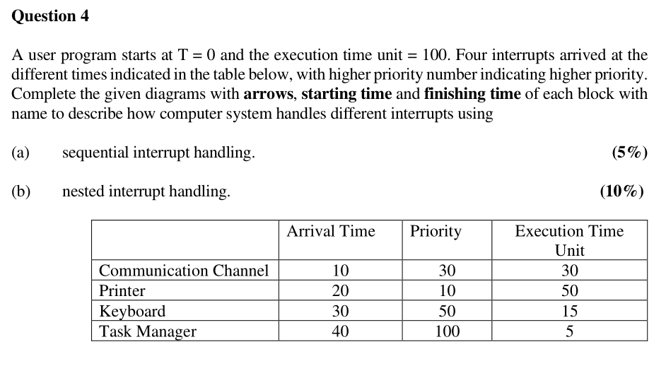 Solved Question 4 A user program starts at T = 0 and the | Chegg.com