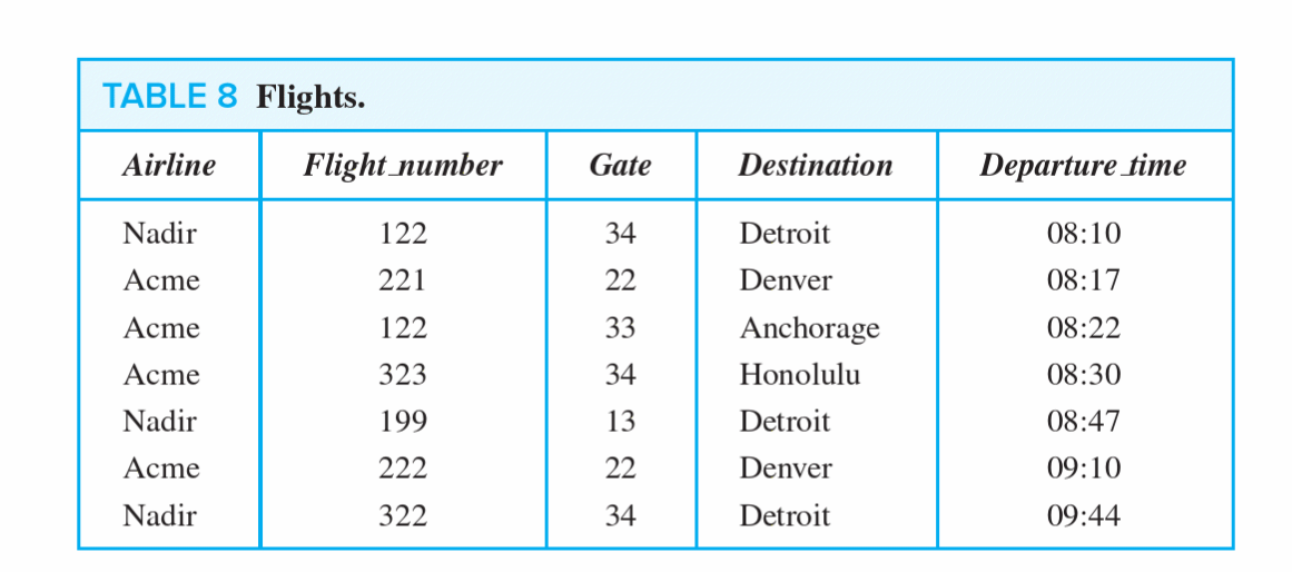 Solved TABLE 8 Flights. Airline Flight number Gate | Chegg.com