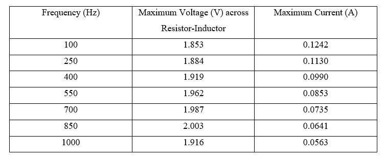 Solved \begin{tabular}{|c|c|c|} \hline Frequency (Hz) & | Chegg.com