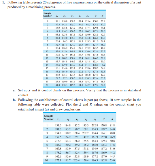 Solved 1. Following table presents 20 subgroups of five | Chegg.com