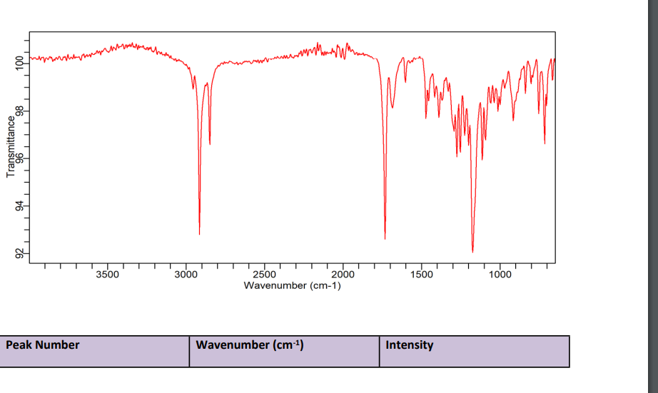 Solved Can you identify 4 peaks from the FTIR spectrum and | Chegg.com