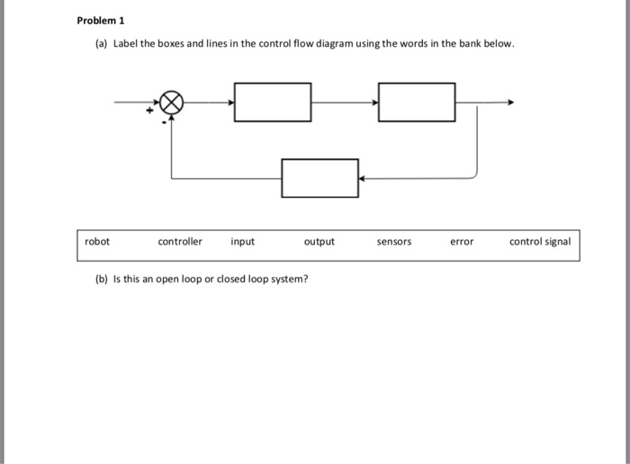 Solved Problem 1 (a) Label the boxes and lines in the | Chegg.com
