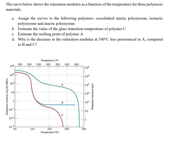 Solved The curve below shows the relaxation modulus as a | Chegg.com