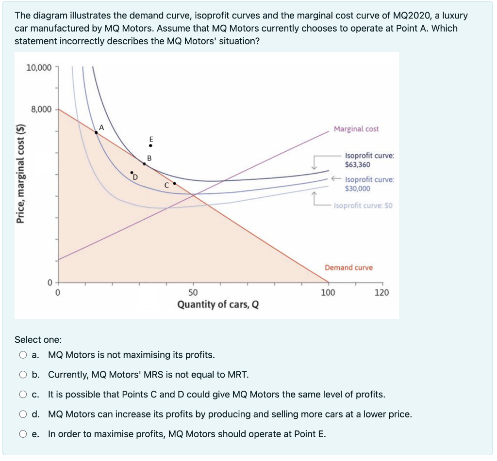 Solved The diagram illustrates the demand curve, isoprofit | Chegg.com