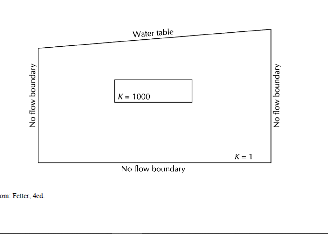 Solved Draw a rough flownet on the figure below and | Chegg.com Solved Draw a rough flownet on the figure below and | Chegg.com