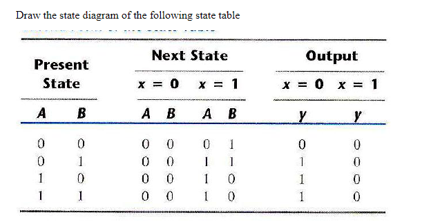 Solved Draw the state diagram of the following state table | Chegg.com