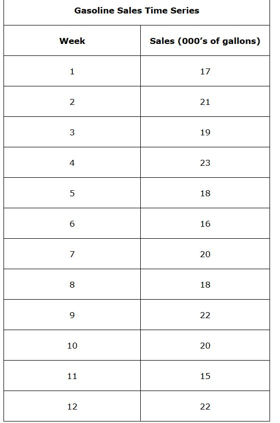 Solved (CO 2) Using the table Gasoline Sales Time Series, | Chegg.com