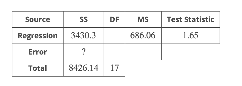 Solved Step 1 of 9 : Calculate the Sum of Squared Error. | Chegg.com