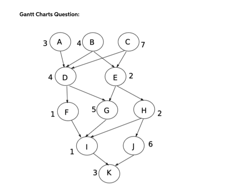 Solved Draw the Gantt chart for the following question. | Chegg.com