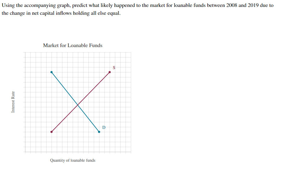 Solved Using the accompanying graph, predict what likely | Chegg.com