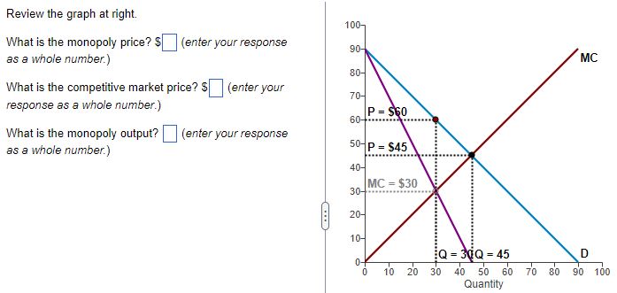 Solved Review the graph at right.What is the monopoly price? | Chegg.com