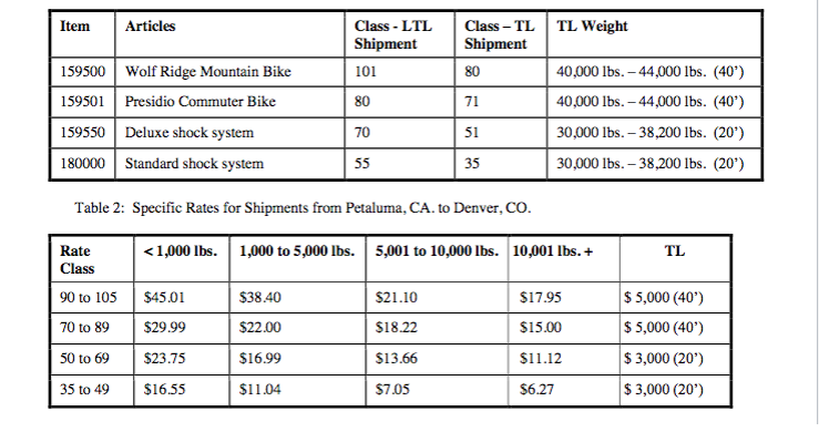 Solved Item Articles Class - LTL Shipment Class-TL TL Weight | Chegg.com
