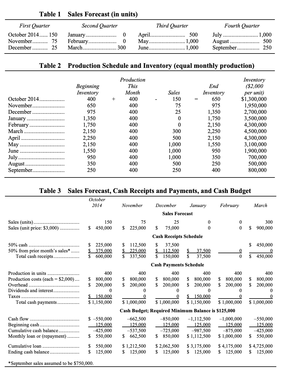 Solved REQUIRED: 1. Tables 1 through 5 contain the financial | Chegg.com