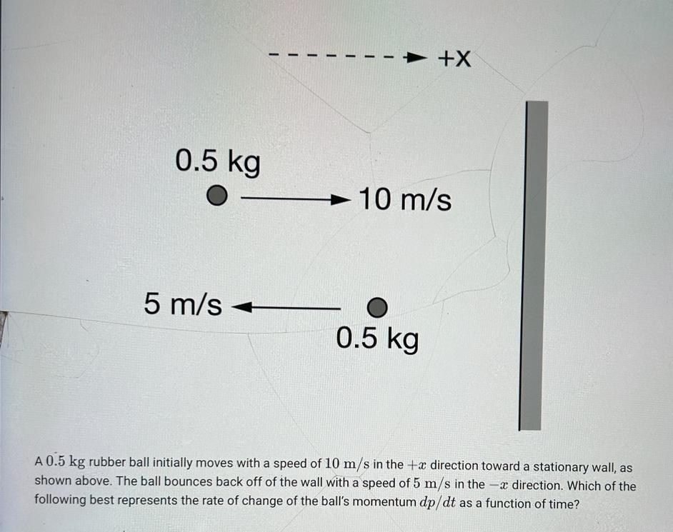 Solved A 0.5 kg rubber ball initially moves with a speed of | Chegg.com
