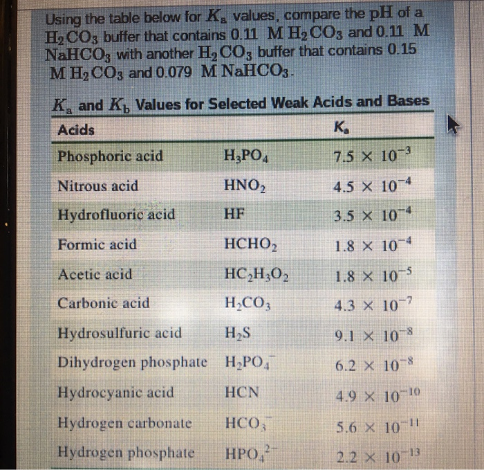 Solved Using the table below for K, values, compare the pH | Chegg.com