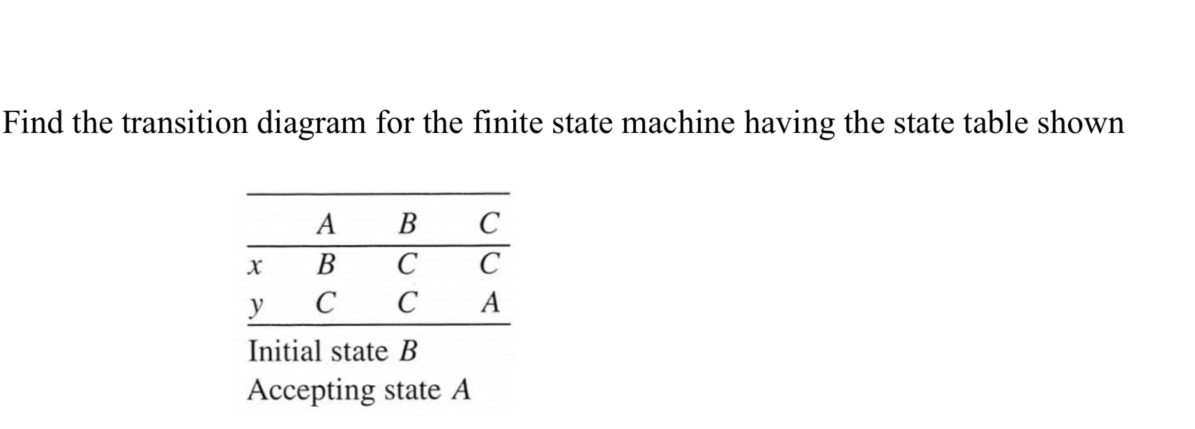 Solved Find the transition diagram for the finite state | Chegg.com